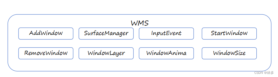【android12】windowmanagerservice架构分析android 12 Display Manager Service 