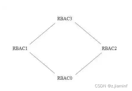 RBAC 权限_rbac权限-CSDN博客