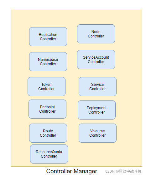 Kubernetes--Controller Manager_kubernetes ,controller manager-CSDN博客