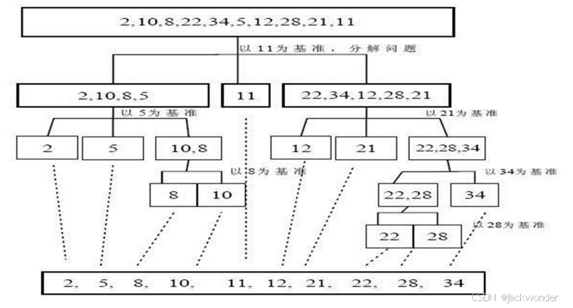 Java 数据结构 —— 冒泡、选择、插入、希尔、快速、归并排序java冒泡 二叉树 希尔 Hash算法等 Csdn博客