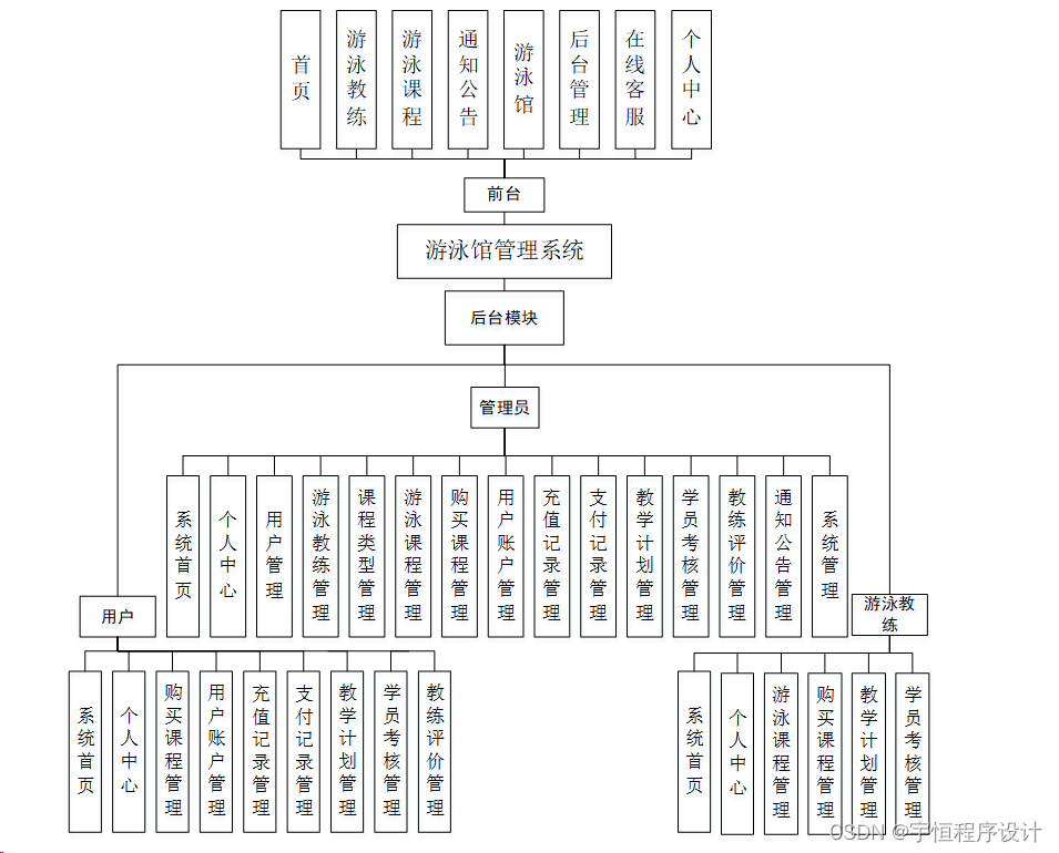 Javaphpnodejspython游泳馆管理系统【2024年毕设】php 游泳计时系统 Csdn博客