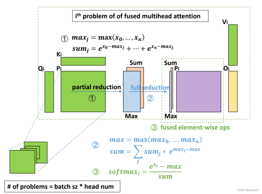 一些改cuda加速的思路：FlashAttention、PagedAttention、LightSeq、ByteTransformer-CSDN博客