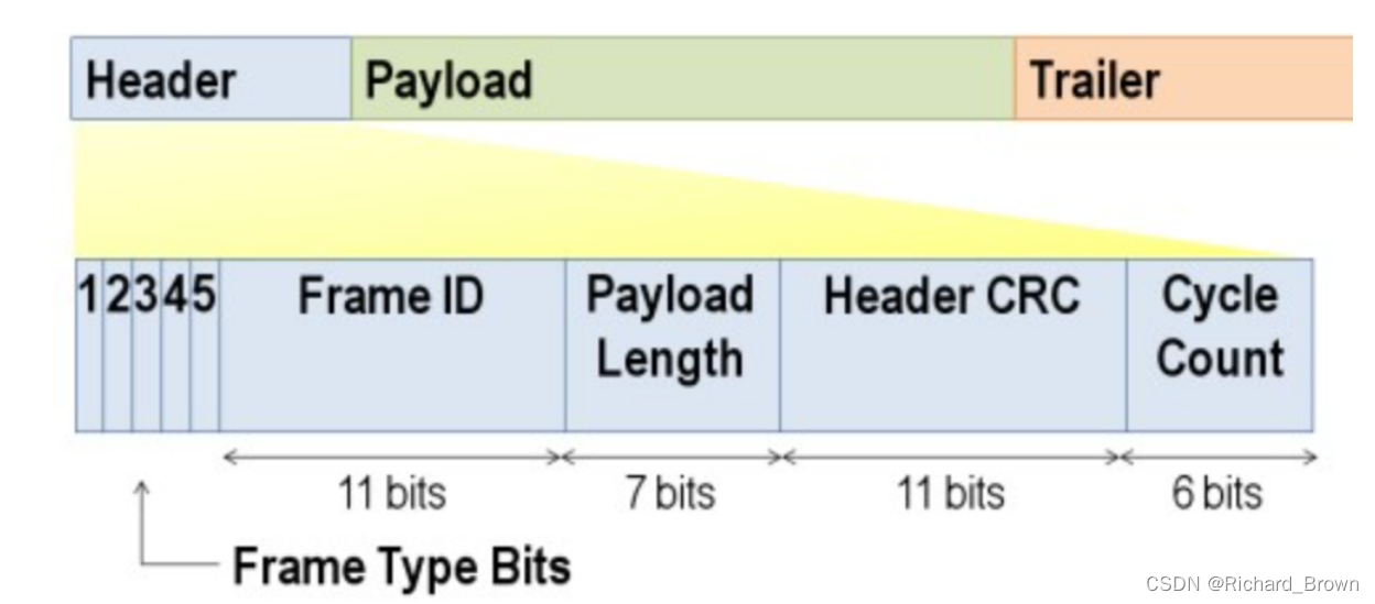 FlexRay 总线详细介绍-CSDN博客
