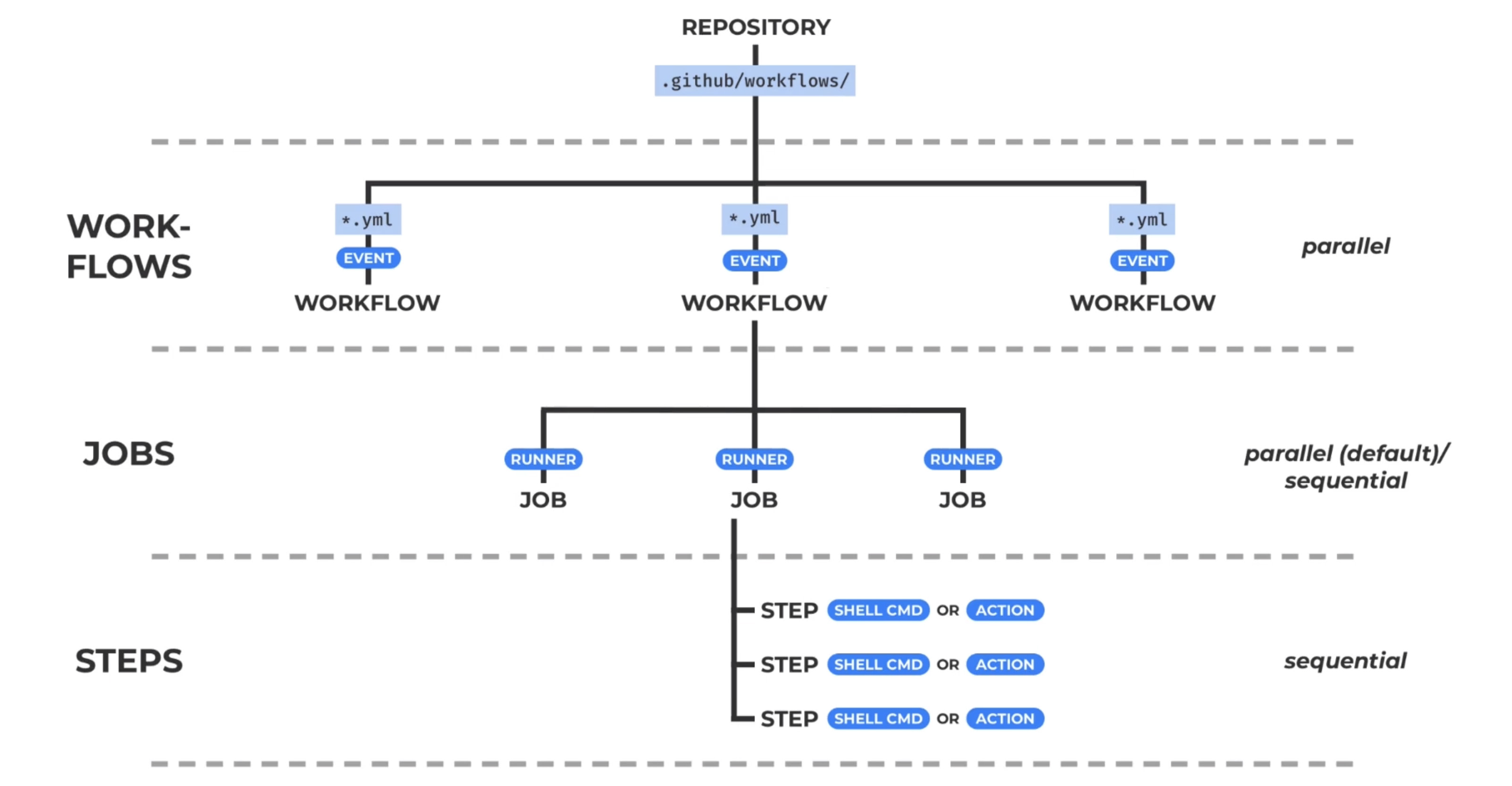Github: Github actions自动化工作原理与多workflow创建和部署-CSDN博客
