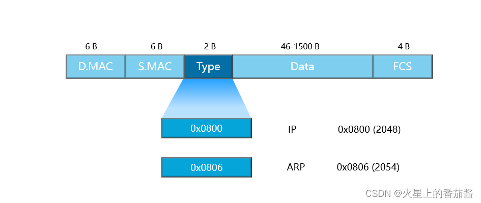 Ethernet II_ethernet ii协议-CSDN博客