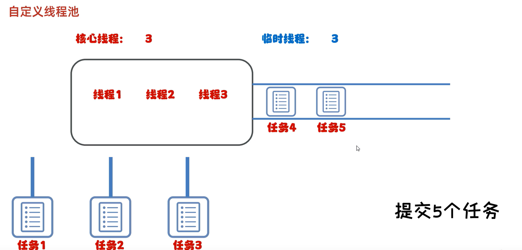 Java202303java学习笔记第三十九天自定义线程池详解2 Csdn博客