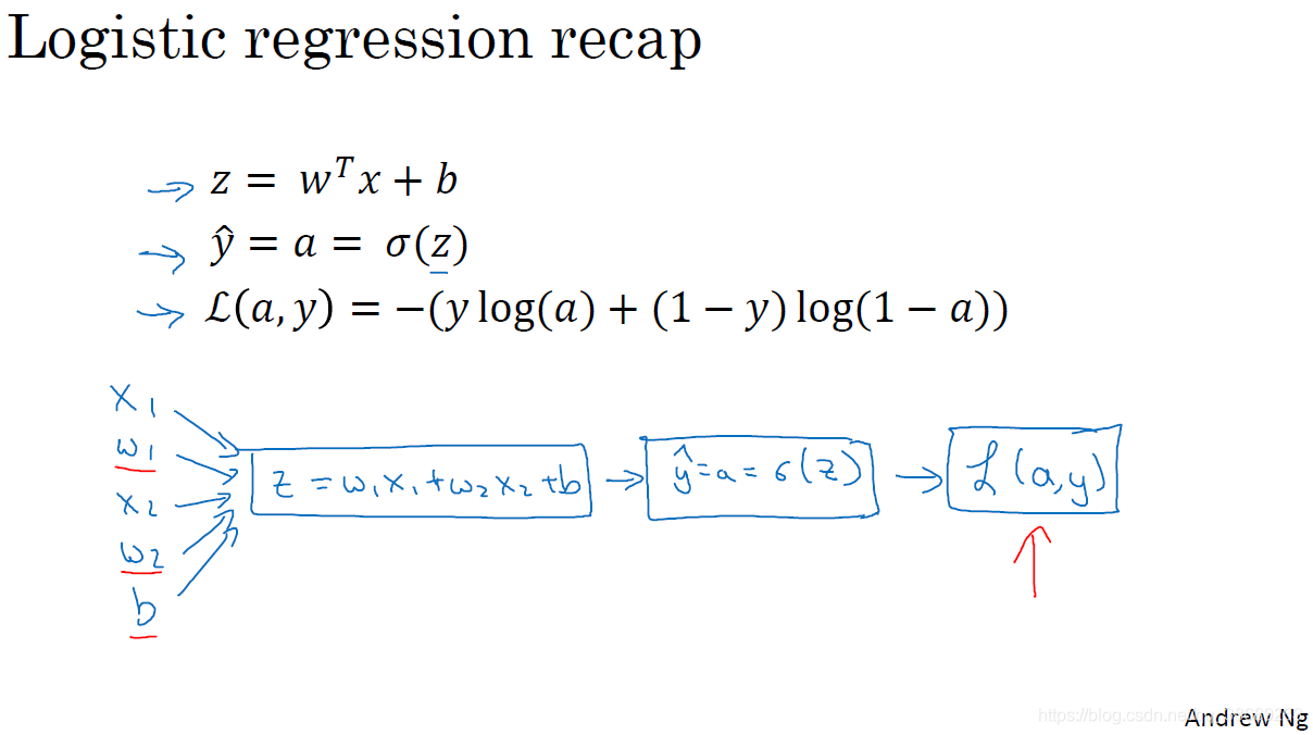 2.9 Logistic Regression Gradient descent 《神经网络和深度学习 》吴恩达 Andrew Ng_logistic regression gradient ...