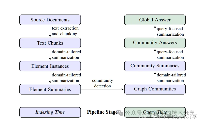 Project Graph RAG 深度解析：与原生 RAG 的差异、原理与实战 _graghrag-CSDN博客