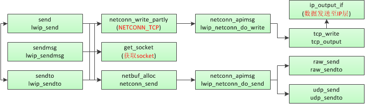 【LWIP】lwip_send,lwip_sendto,lwip_sendmsg函数分析_lwip send-CSDN博客