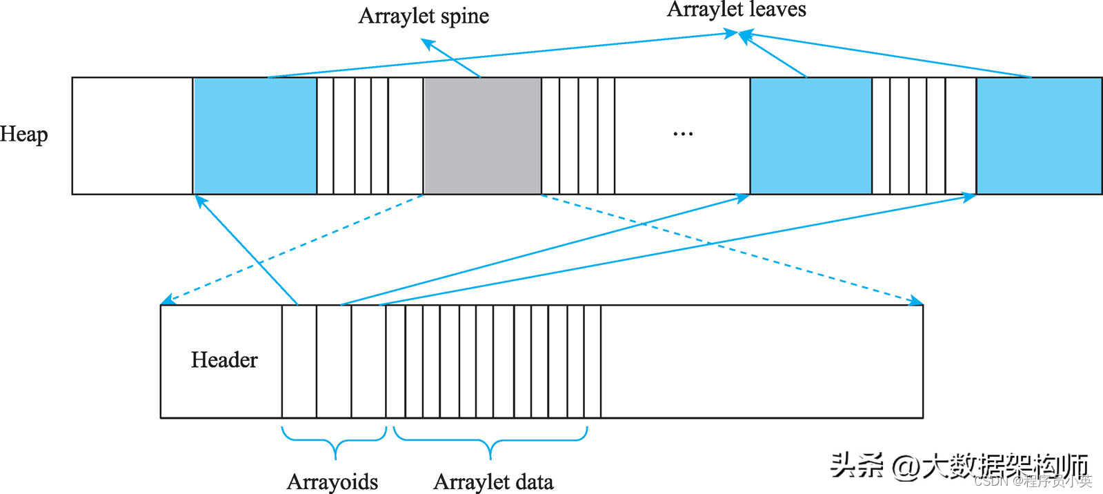 听说你精通JVM？那你了解过OpenJ9中的BalancedGC吗？-CSDN博客