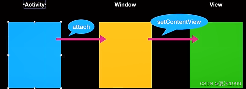 View绘制流程_performcreate-CSDN博客