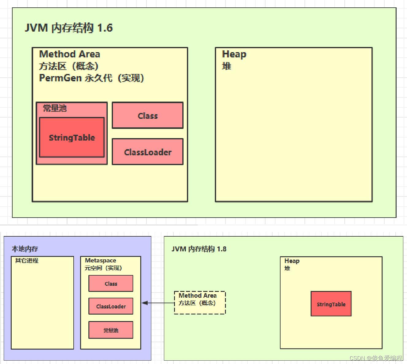 jvm讲解-jvm内存结构详解_jdk1.8 jvm内存结构-CSDN博客