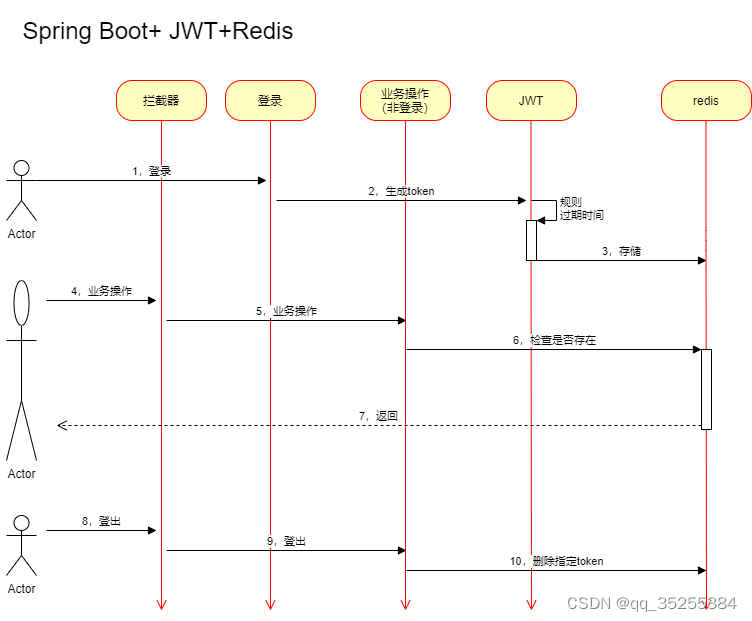 SpringBoot+Jwt+Redis_springboot jwt redis-CSDN博客