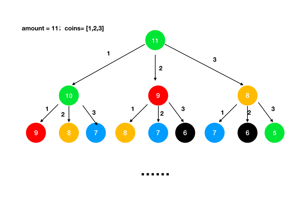 Leetcode 刷题 322， 从递归到记忆化搜索到动态规划 Csdn博客