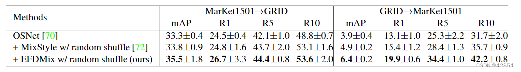【翻译】Exact Feature Distribution Matching for Arbitrary Style Transfer and Domain Generalization ...