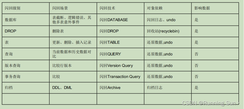 Oracle闪回详解（闪回查询，闪回数据，回退数据，闪回表，闪回数据库，闪回快照，闪回主备库（恢复关系），闪回归档，注意事项，有关闪回常用查询命令）oracle 闪回 Csdn博客