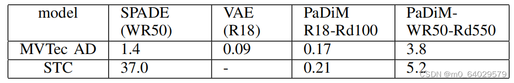 精读：PaDiM: a Patch Distribution Modeling Framework for Anomaly Detection and Localization-CSDN博客