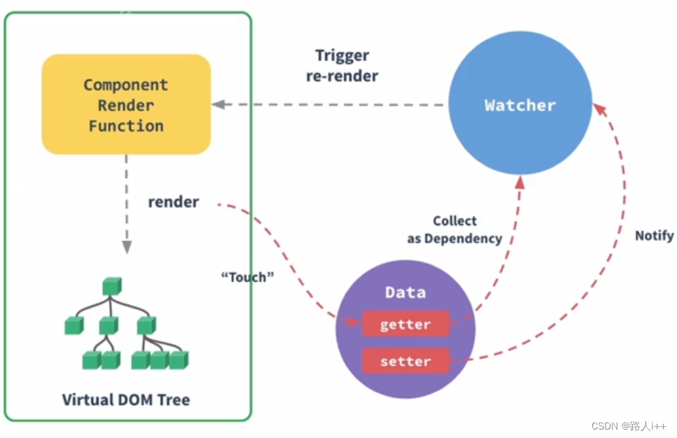 深入Vue源码分析-Diff Patch【算法】分析-CSDN博客