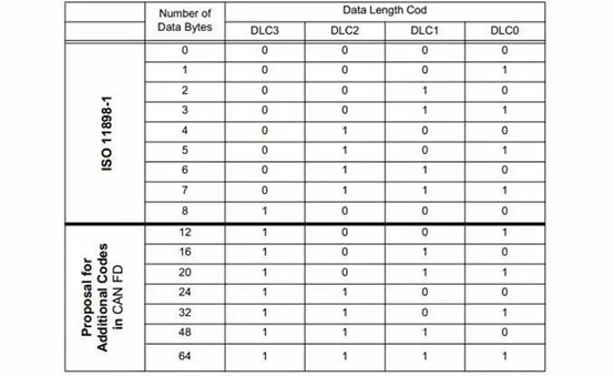CAN-FD与CAN总线对比-CSDN博客
