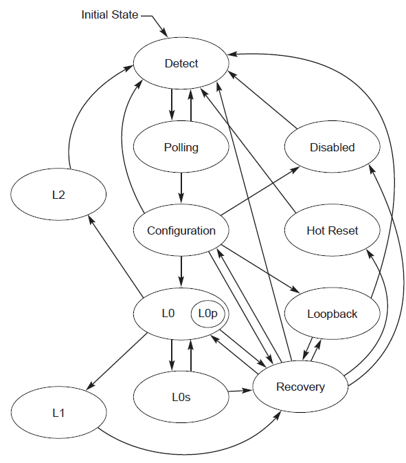 【笔记】PCIe LTSSM 状态转移_pcie gen5 ltssm状态变化过程-CSDN博客