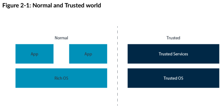 ARM A64架构TrustZone学习_arm trustzone-CSDN博客
