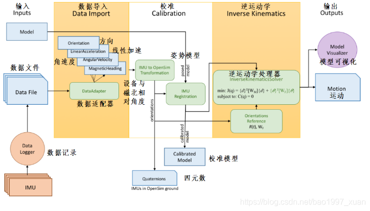 OpenSense -运动学与IMU数据-CSDN博客