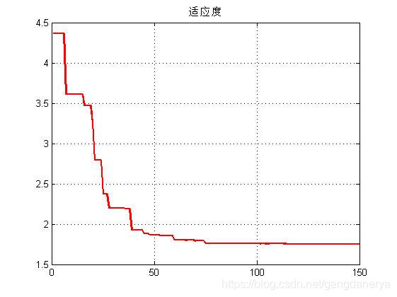 APSO快速粒子群寻优算法（matlab）_apso算法-CSDN博客