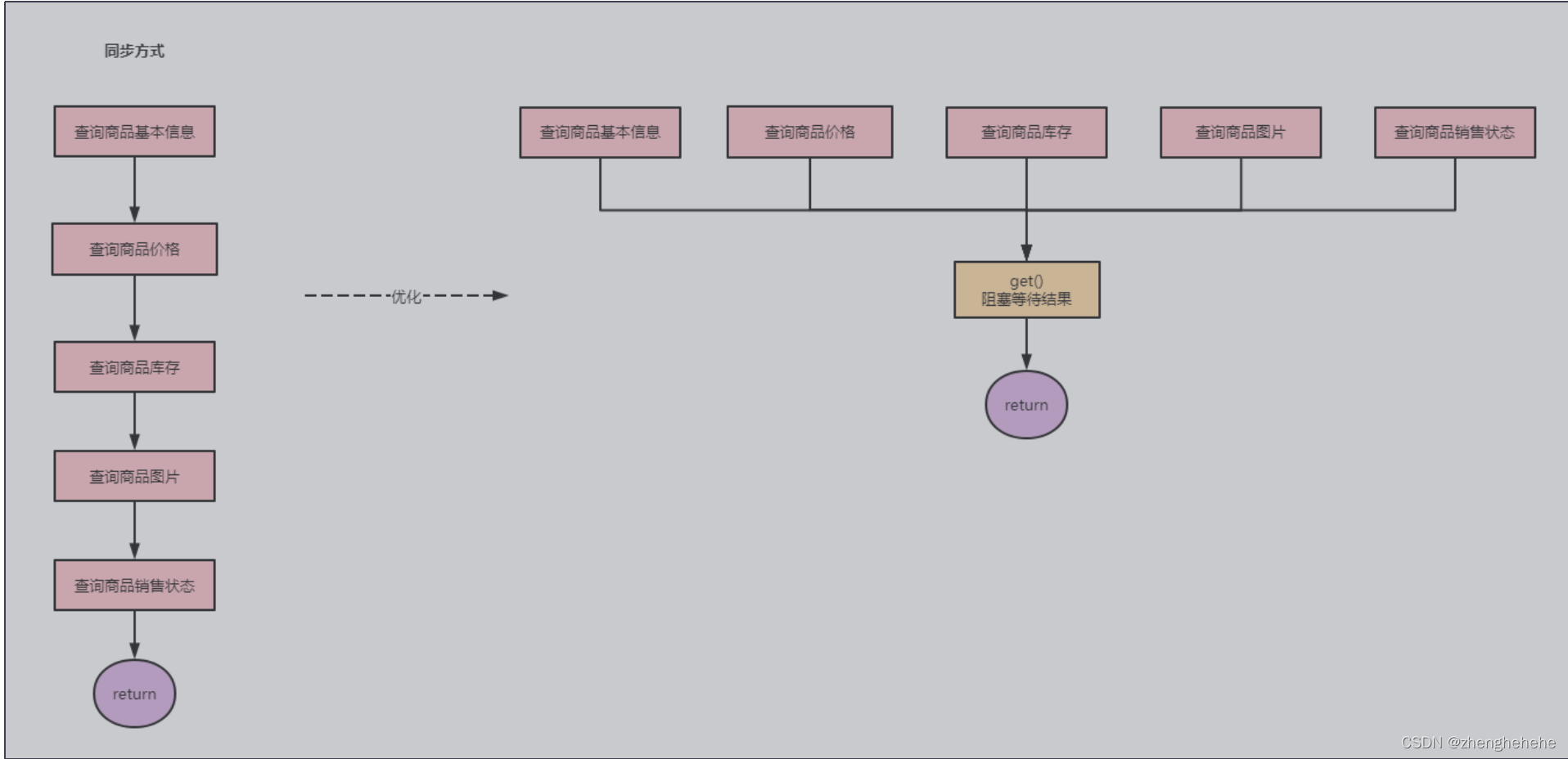 Callable&Future&FutureTask介绍_callable和futuretask-CSDN博客