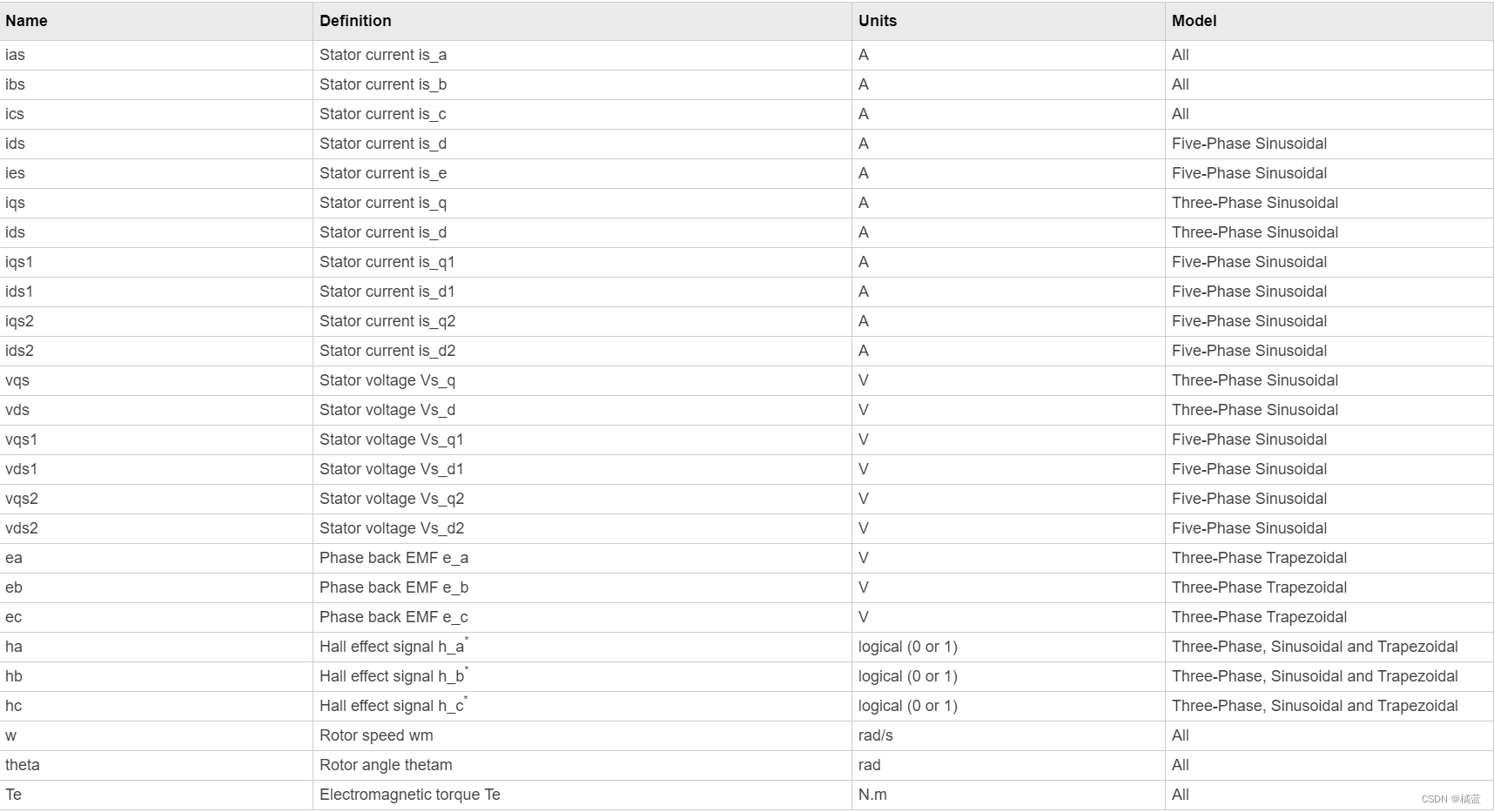 Simulink中三相PMSM配置及使用_simulink permanent magnet synchronous machine-CSDN博客
