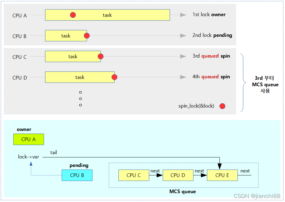 Linux中的spinlock机制[四] - qspinlock无代码理解_ldaxr-CSDN博客