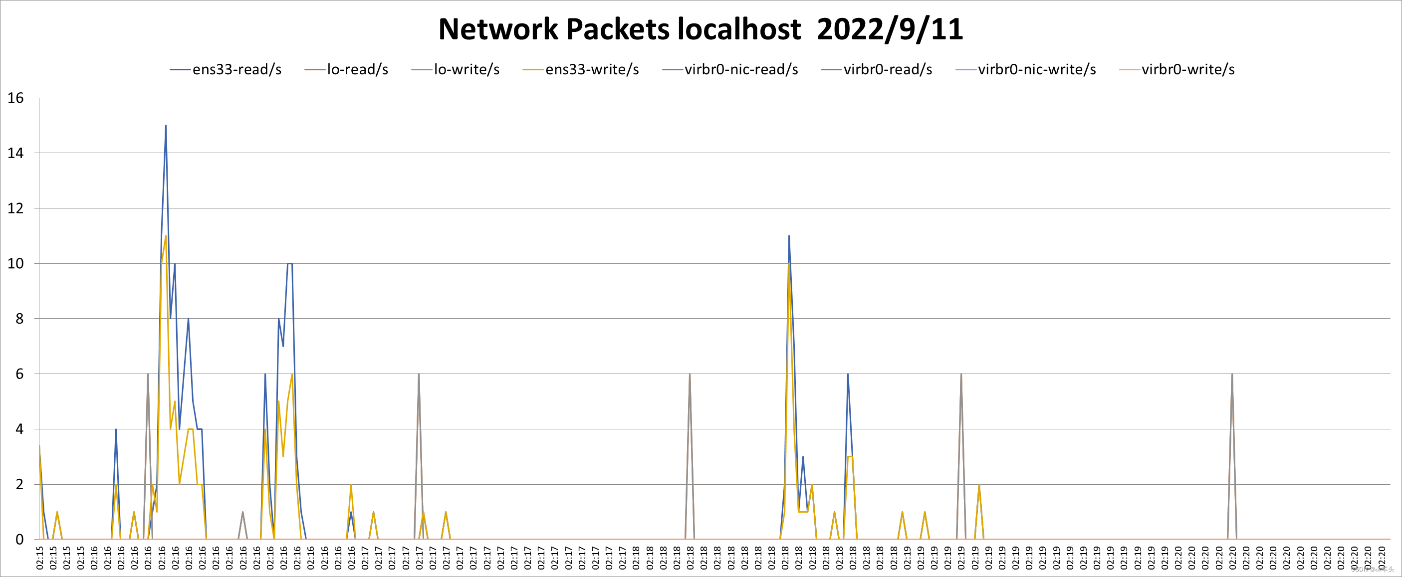 Linux性能监控命令_nmon 安装与使用_nmon安装方法linux-CSDN博客