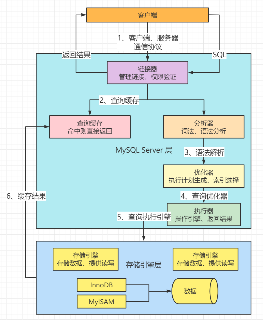 【mysql】mysql执行计划与sql调优提高查询效率优化篇实战篇(mysql专栏启动) Csdn博客
