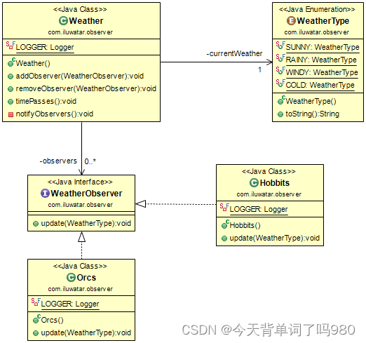 【设计模式】JAVA Design Patterns——Observer（观察者模式）_github java设计模式 observer-CSDN博客