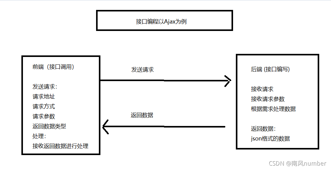 RESTful接口编程实战：TP框架与AJAX应用-CSDN博客