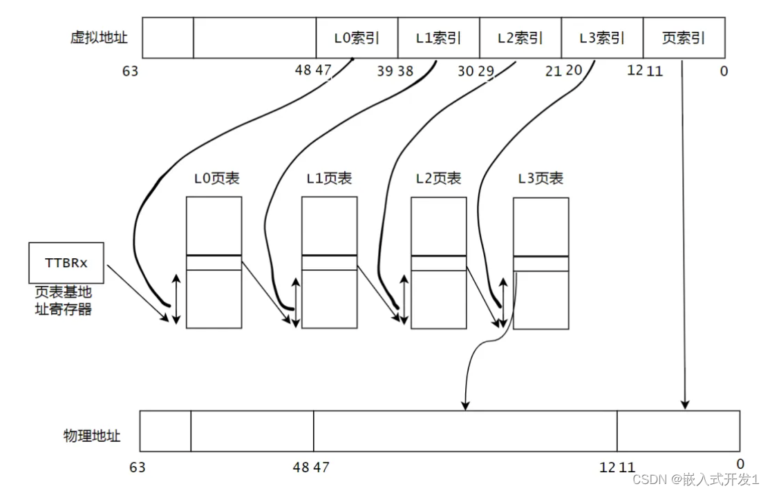 Linux开发讲课16--- 【内存管理】页表映射基础知识_linux page table-CSDN博客