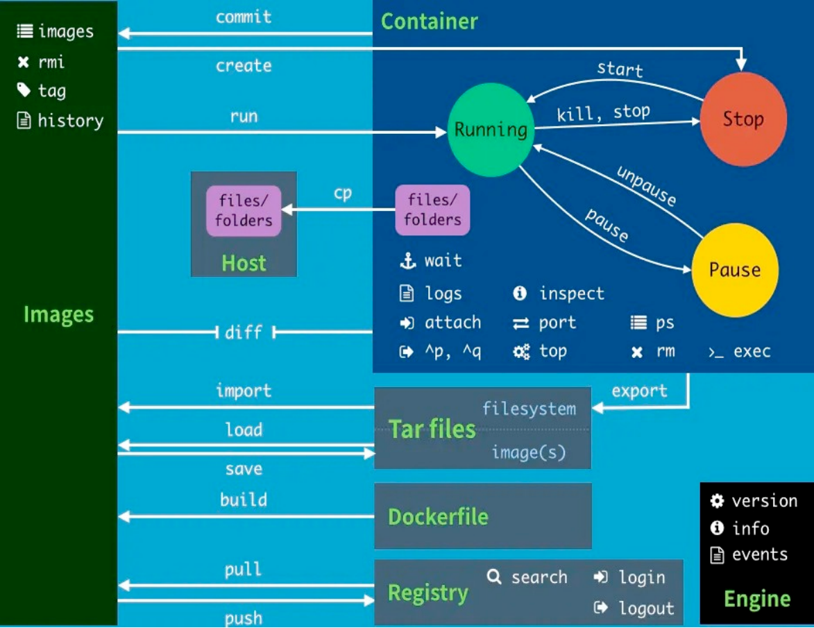 【Docker】2.docker操作镜像命令(下载mysql为例)_mysql docker镜像下载-CSDN博客