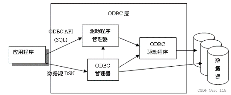 基于ODBC的数据库应用(MFC)_mfc odbc-CSDN博客
