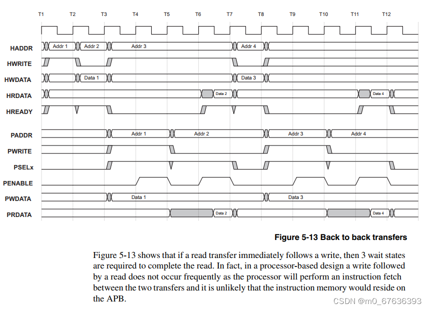 APB协议深入解读：psel/penable可以一直拉高？_apb penable-CSDN博客