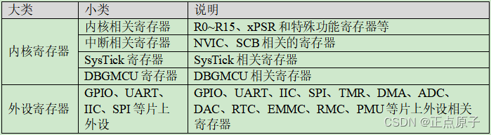 【正点原子stm32连载】第五章 Apm32基础知识入门 摘自【正点原子】apm32e103最小系统板使用指南amp32e103 Csdn博客