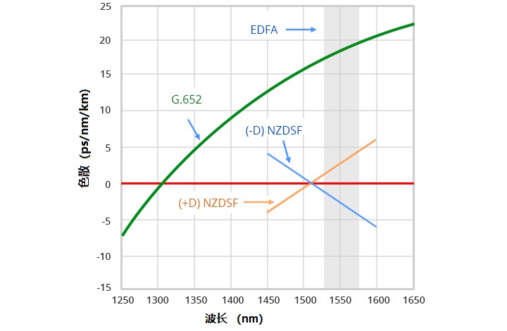 光纤基础 -- ITU-T G.65X单模光纤_itu-t光纤标准-CSDN博客