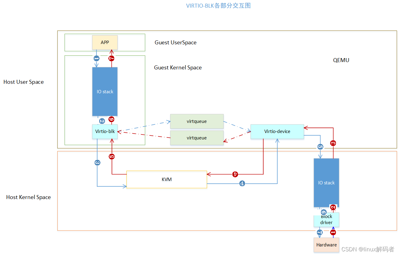 VIRTIO-BLK代码分析（0）概述-CSDN博客