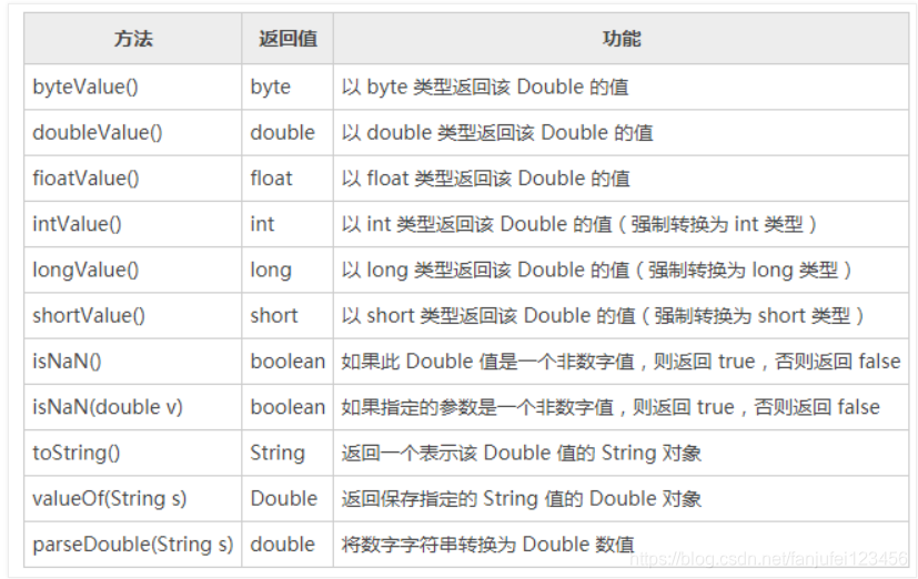 【Java包装类】Integer、Boolean、Byte、Character、Double、Number_变量类型 string integer boolean number-CSDN博客