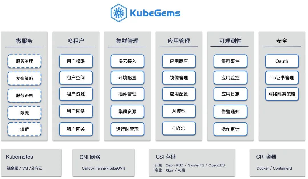 KubeGems: 一款超强大面向云原生的通用开源 PaaS 管理平台，支持 Argo CD、Istio 等 30+ 开源服务...-CSDN博客