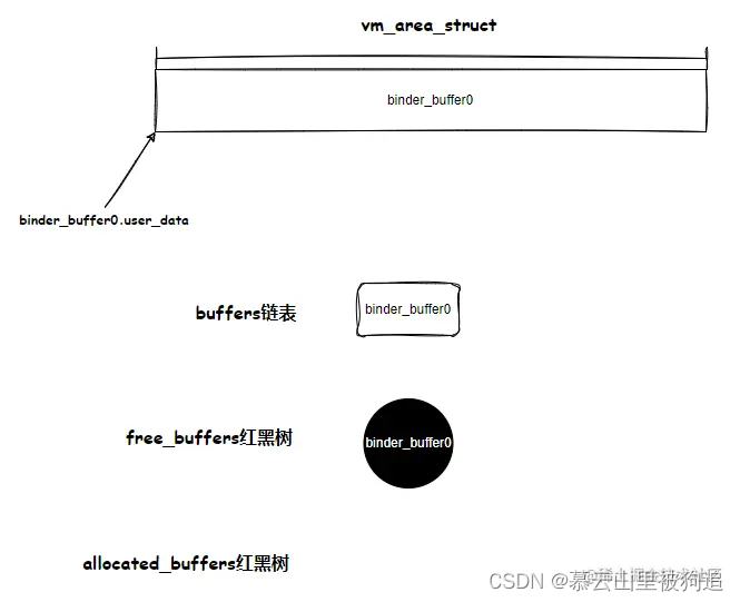 binder android以及uevent（kernel和用户侧通信）-CSDN博客