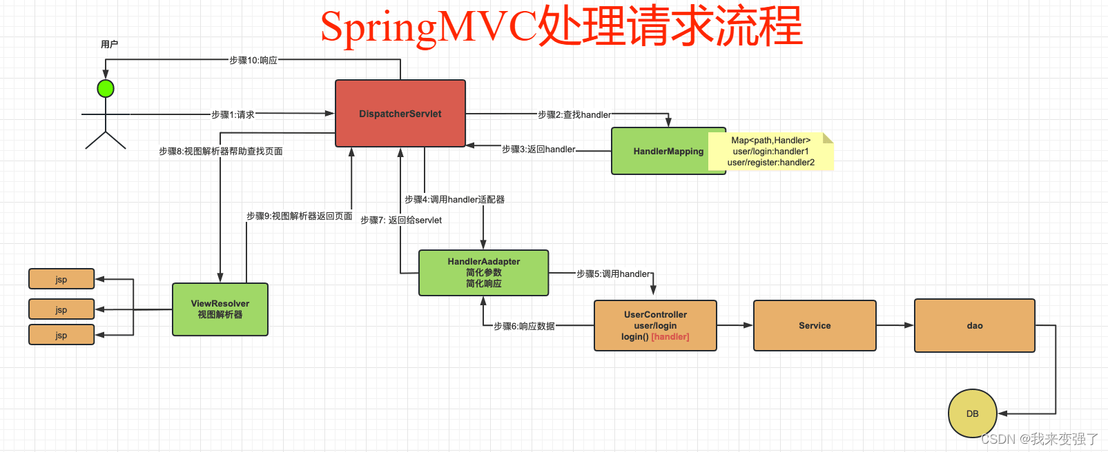 SpringMVC数据接收（全面/详细注释）_springmvc 接收请求参数注解-CSDN博客