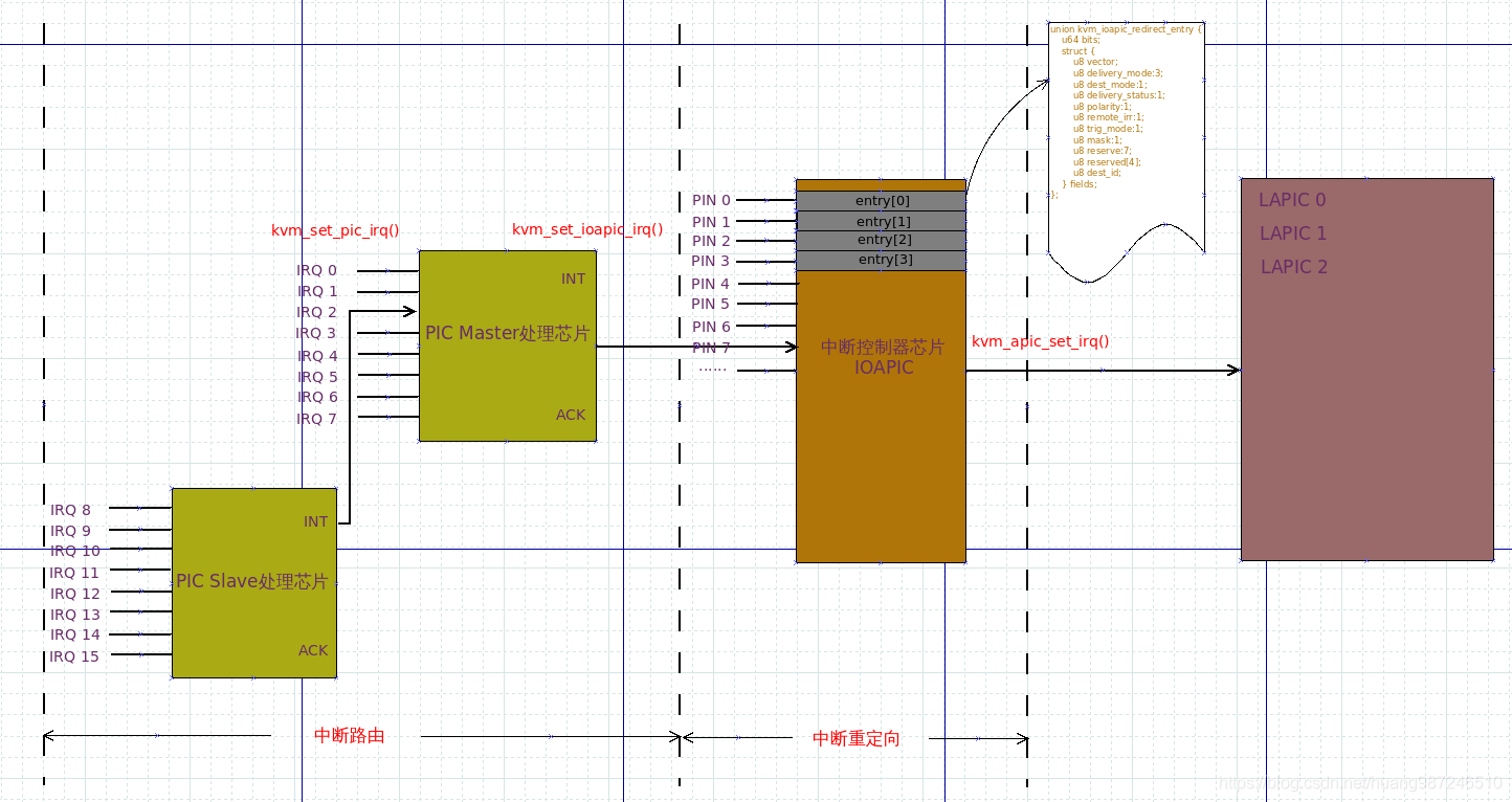 KVM中断注入机制-CSDN博客