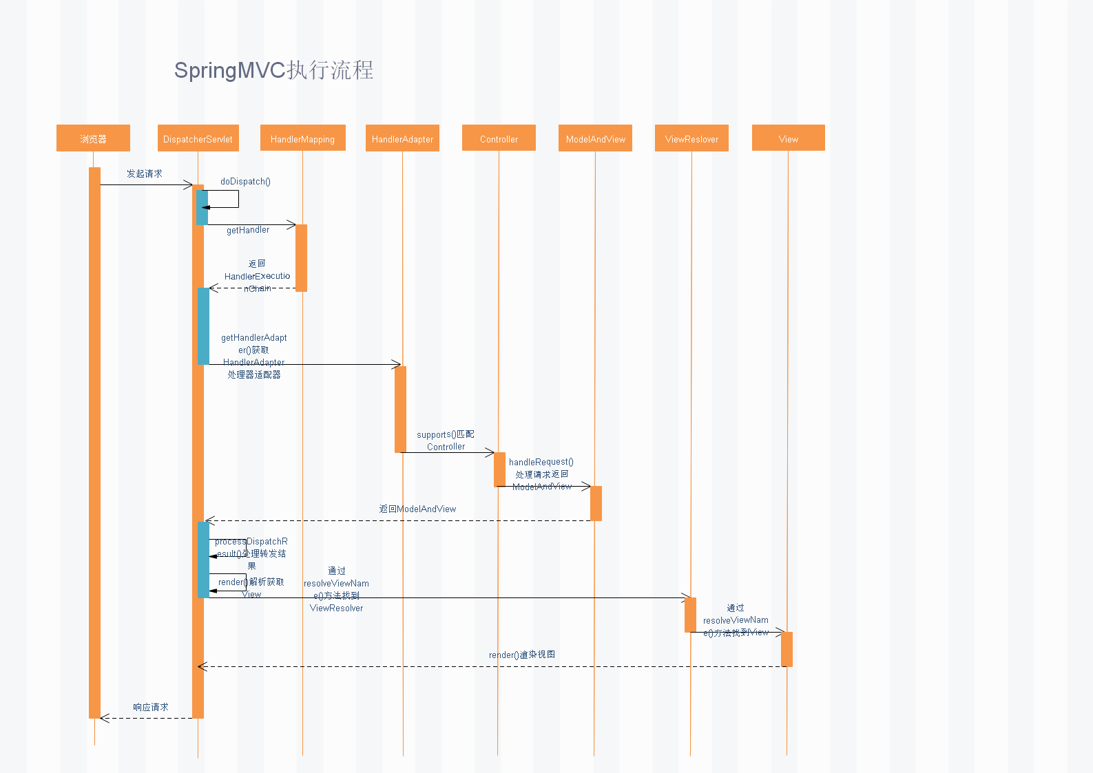 从源码角度解析springmvc执行流程从源码的角度描述一下springmvc的整个访问或者调用流程 Csdn博客