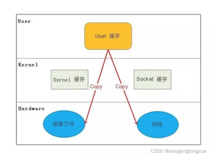 I/O模型和Nginx概述_nginx mmap-CSDN博客