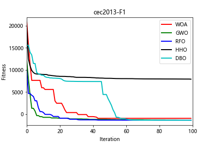CEC2013（python）：五种算法（RFO、WOA、GWO、DBO、HHO）求解CEC2013（python代码）_python:五种算法(pso、rfo、hho、woa、gwo)求解 ...