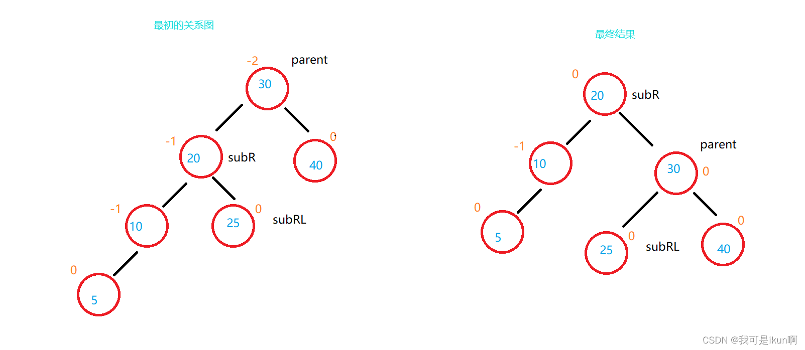 数据结构进阶（一）：AVL树_从一颗空的avl树开始,依次插入40、50、70、30、20、45、25、10、5、22、1、35.-CSDN博客